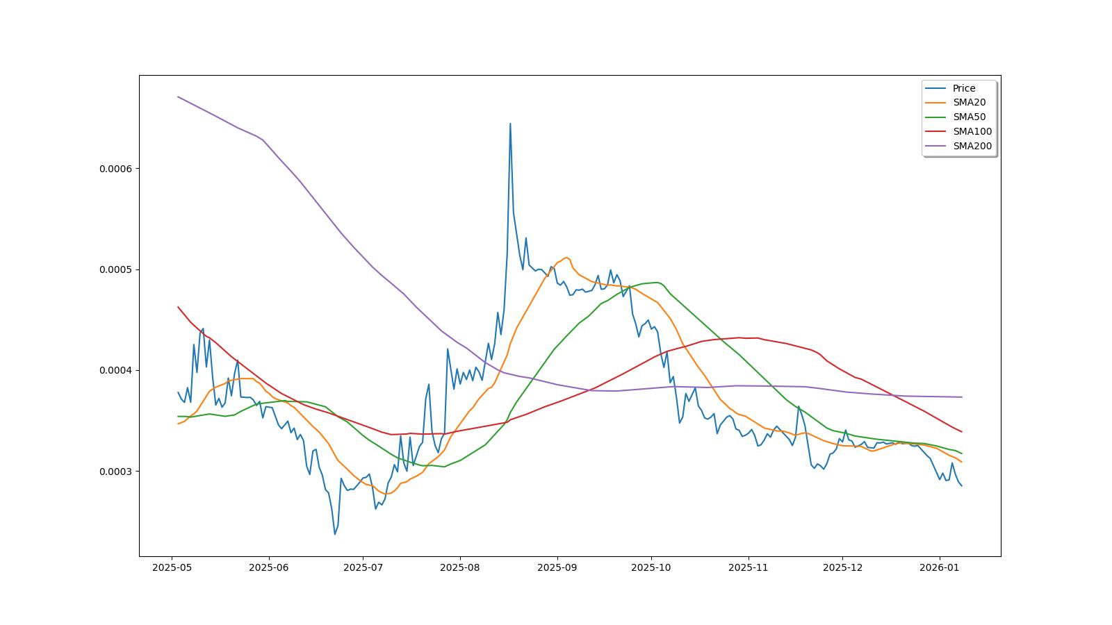 MultiVAC Simple Moving Averages