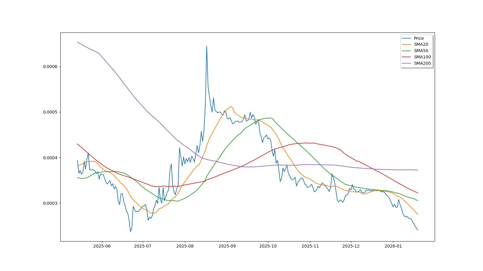 MultiVAC Simple Moving Averages