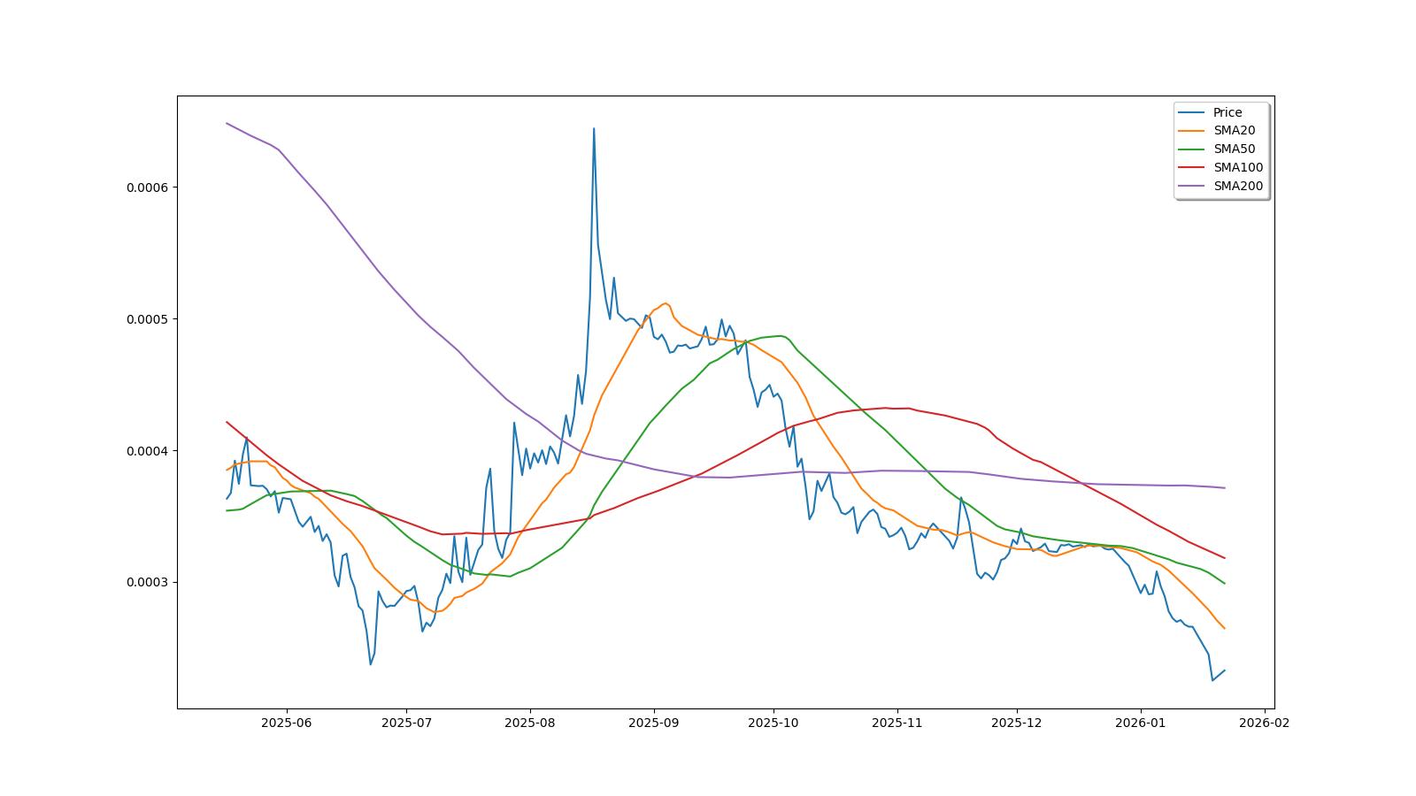 MultiVAC Simple Moving Averages