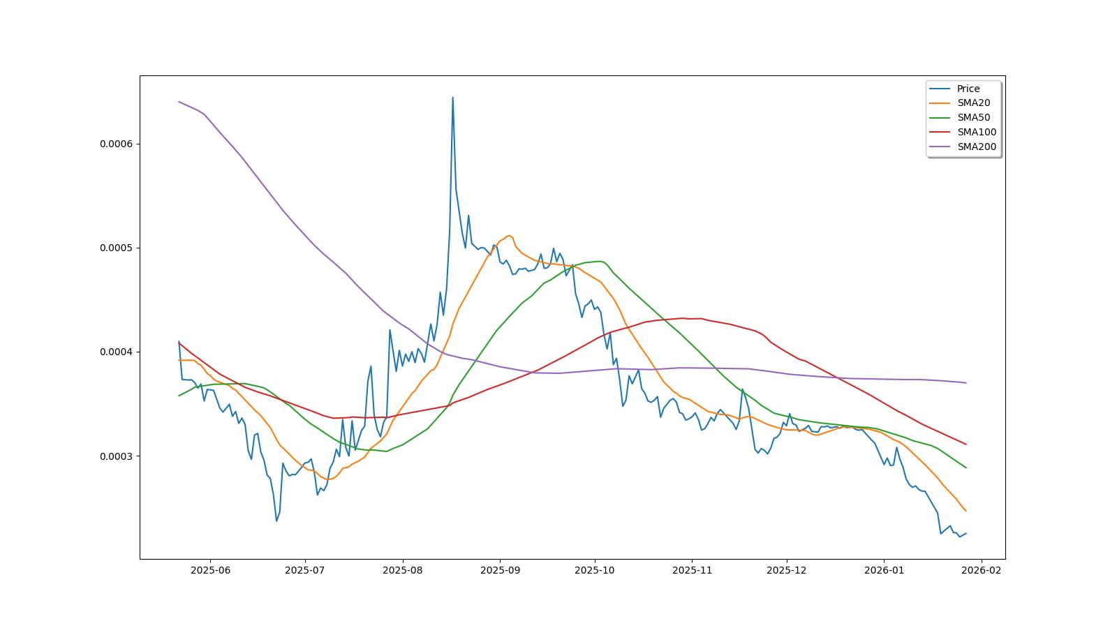 MultiVAC Simple Moving Averages