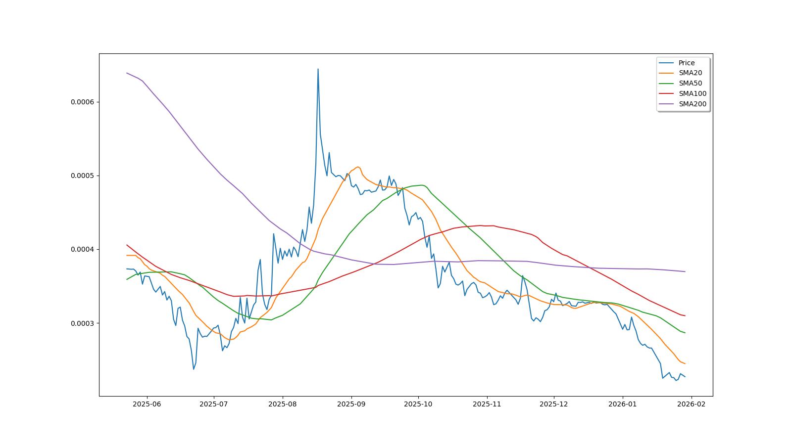 MultiVAC Simple Moving Averages