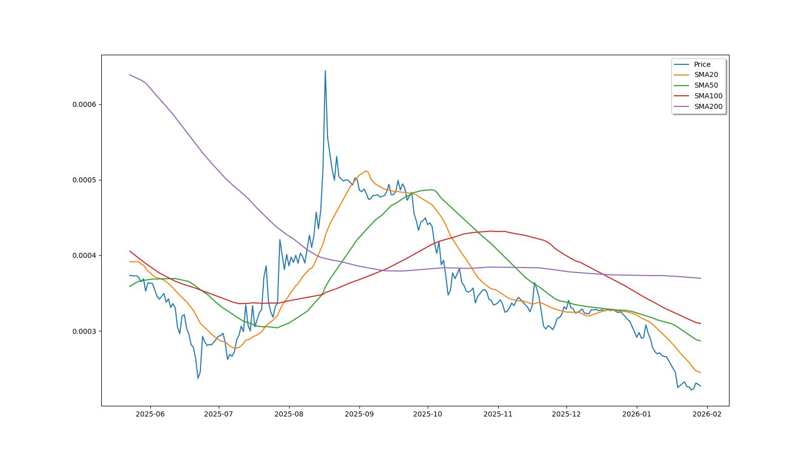 MultiVAC Simple Moving Averages