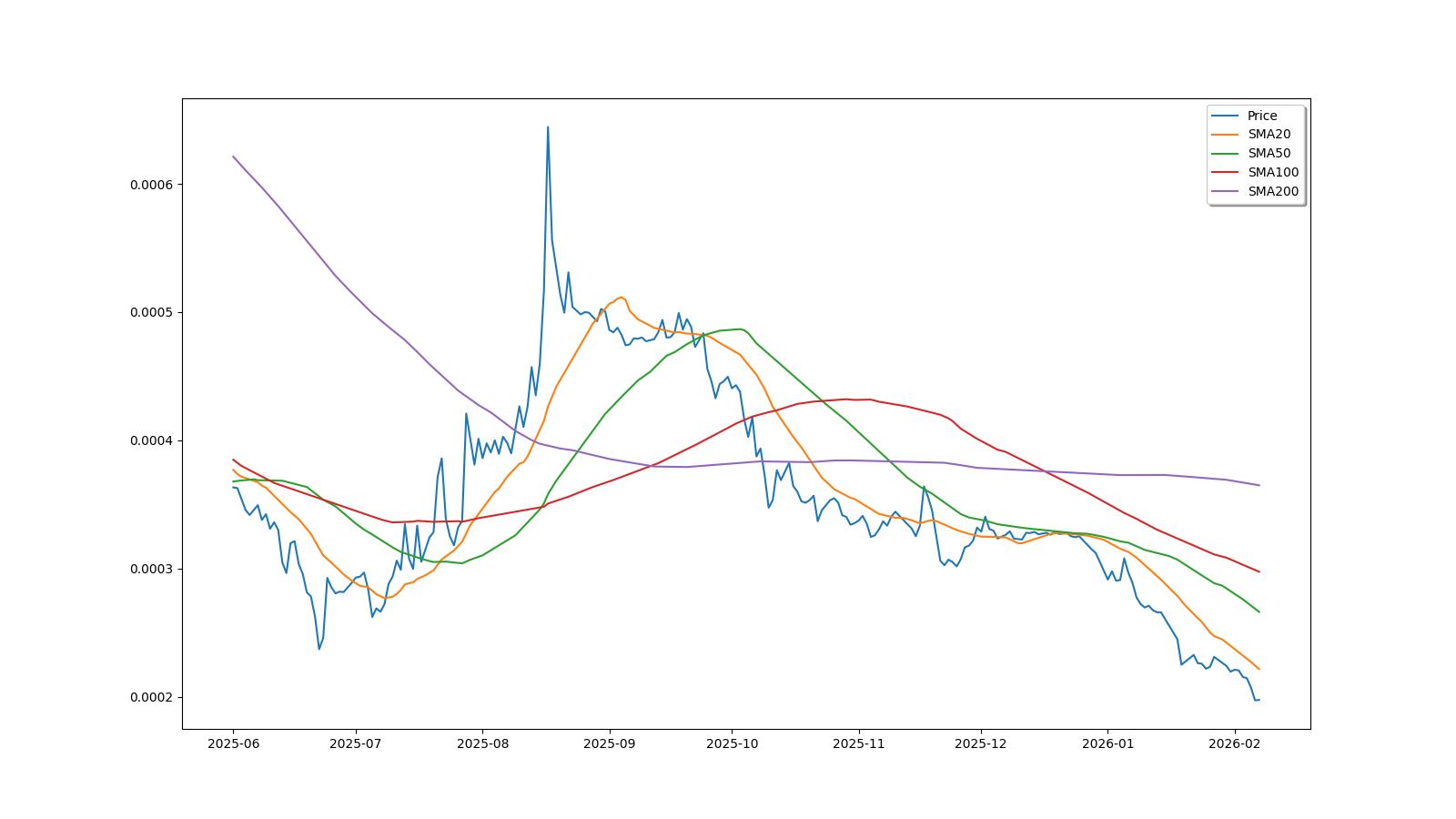 MultiVAC Simple Moving Averages