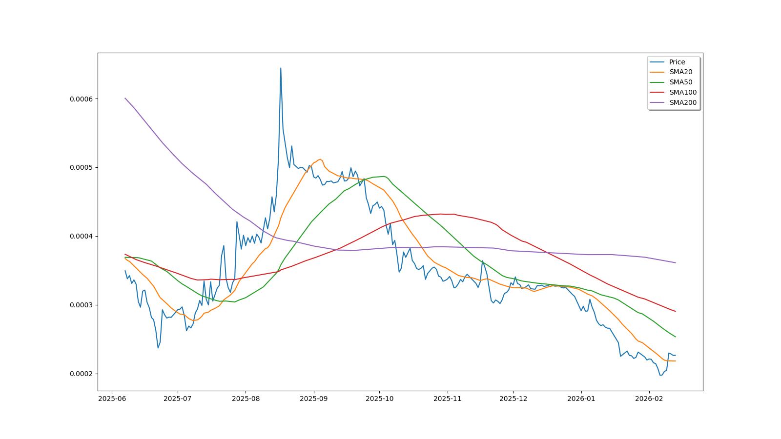 MultiVAC Simple Moving Averages