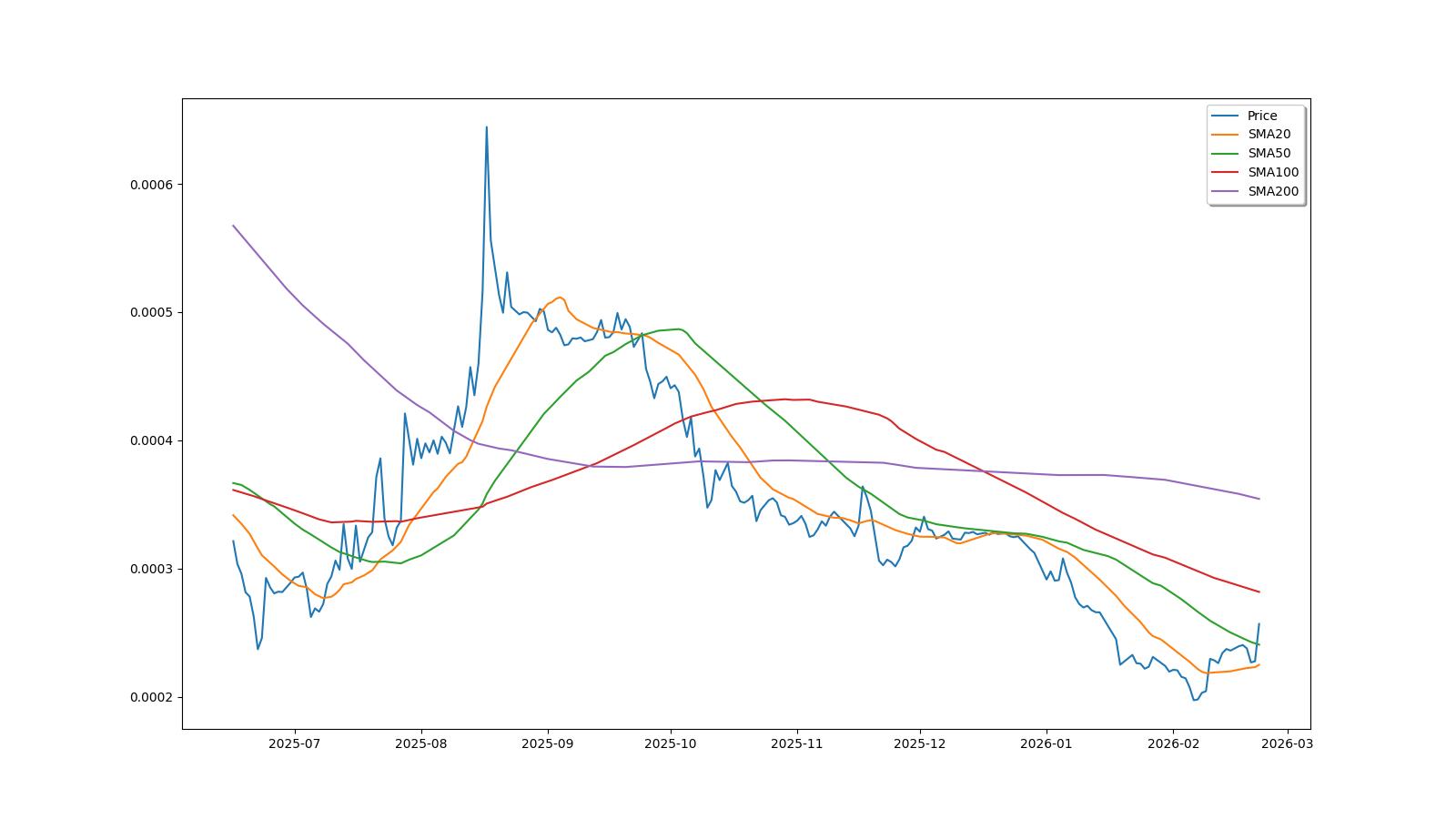 MultiVAC Simple Moving Averages