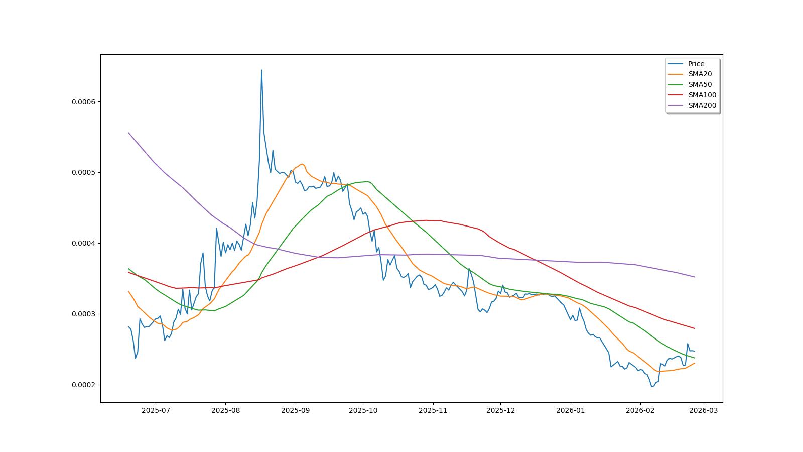 MultiVAC Simple Moving Averages