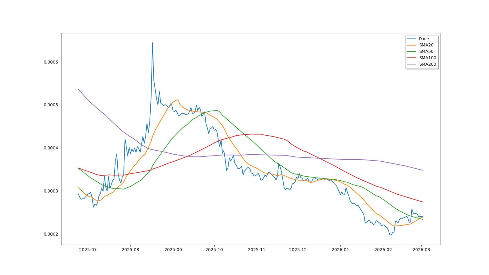 MultiVAC Simple Moving Averages