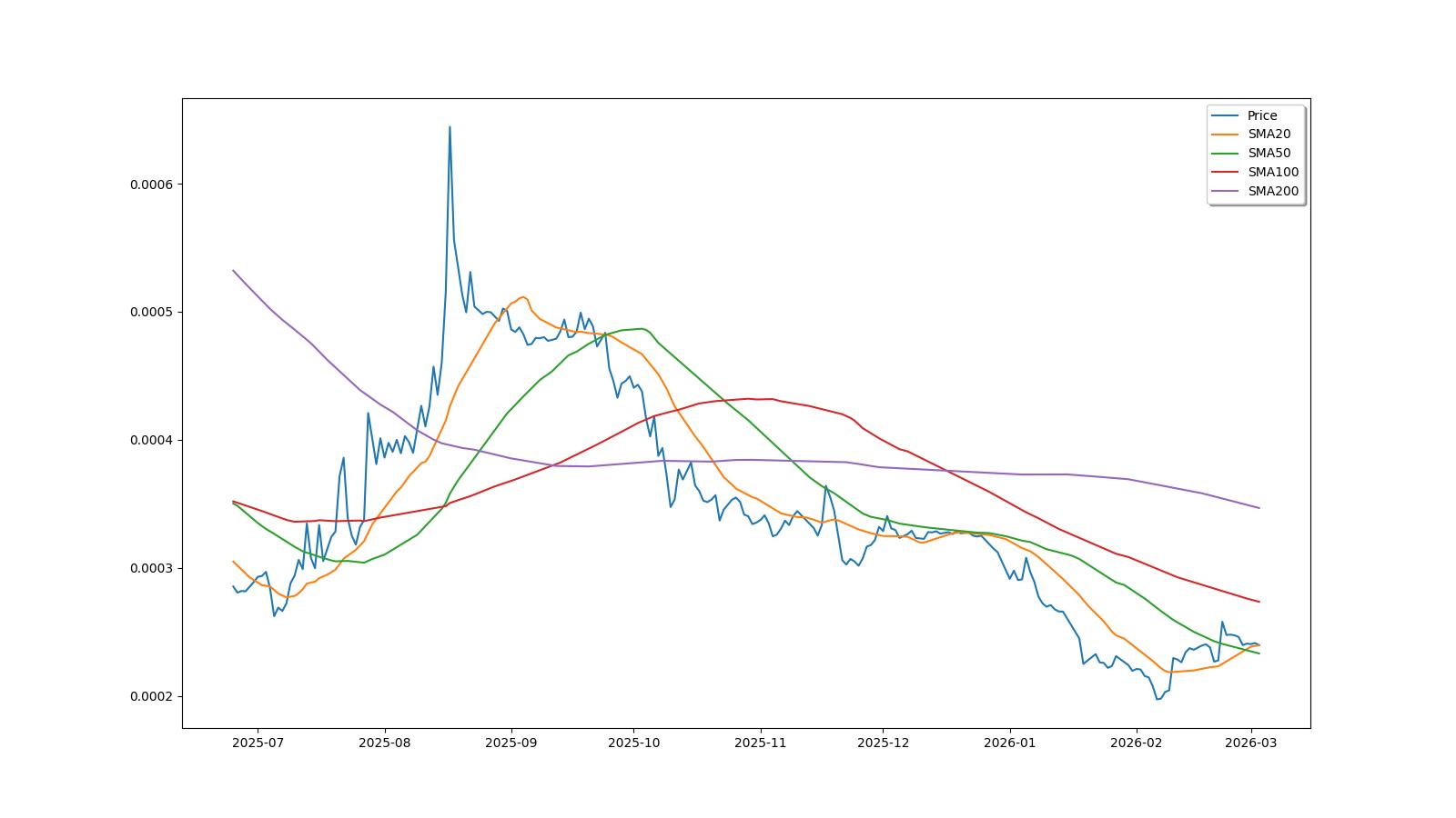 MultiVAC Simple Moving Averages