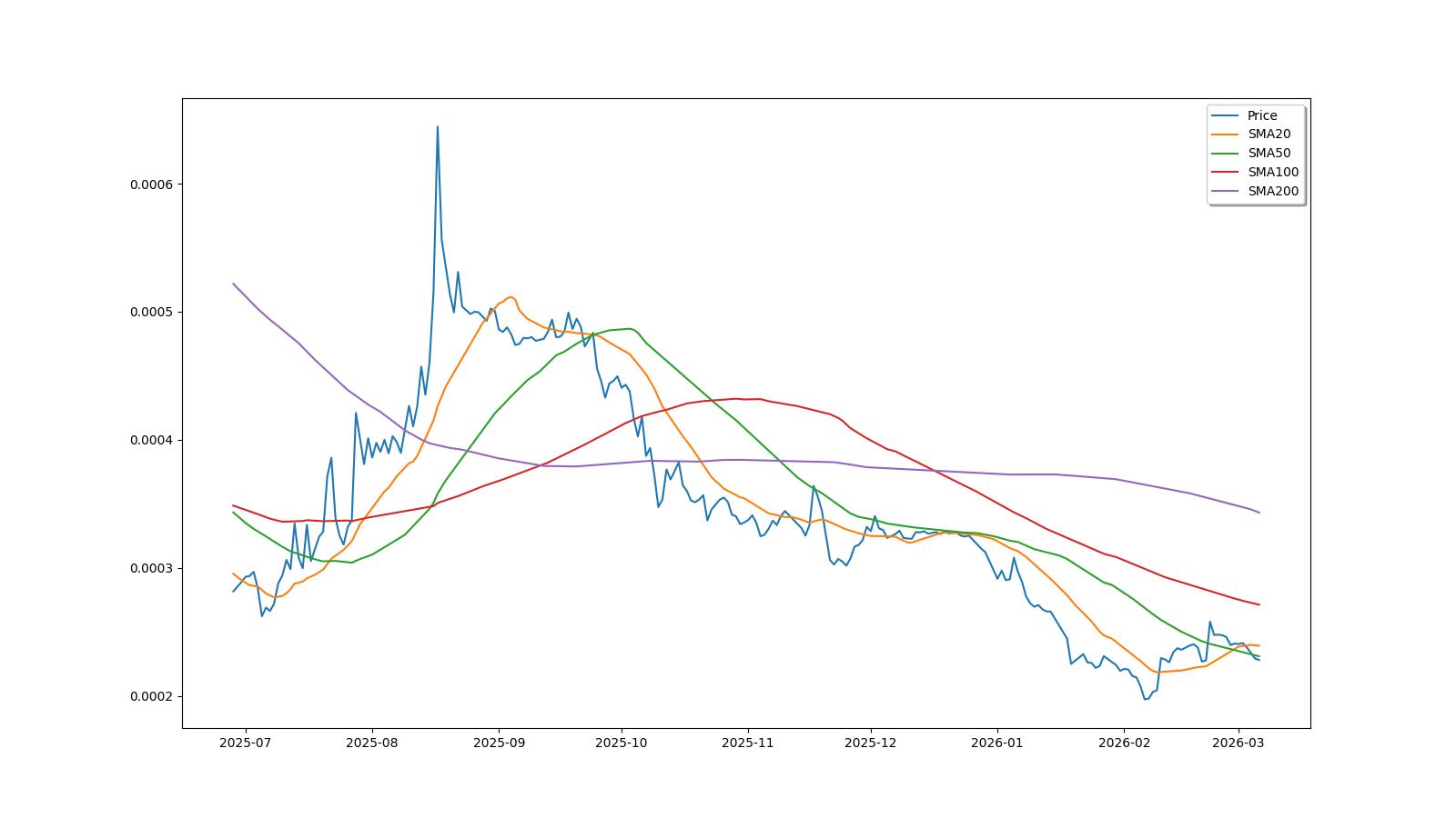 MultiVAC Simple Moving Averages