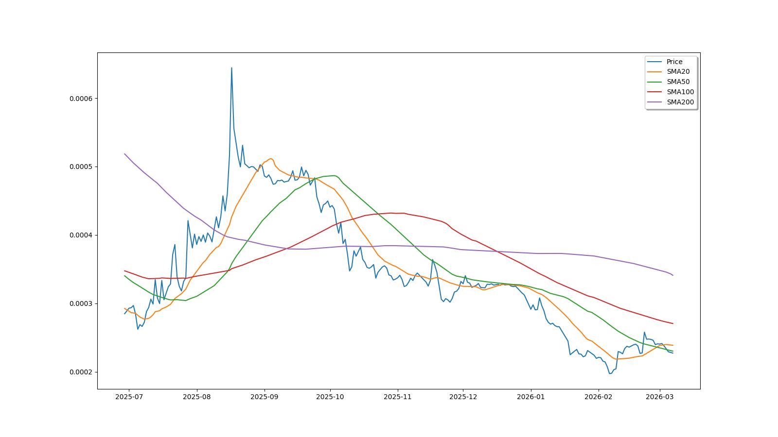 MultiVAC Simple Moving Averages