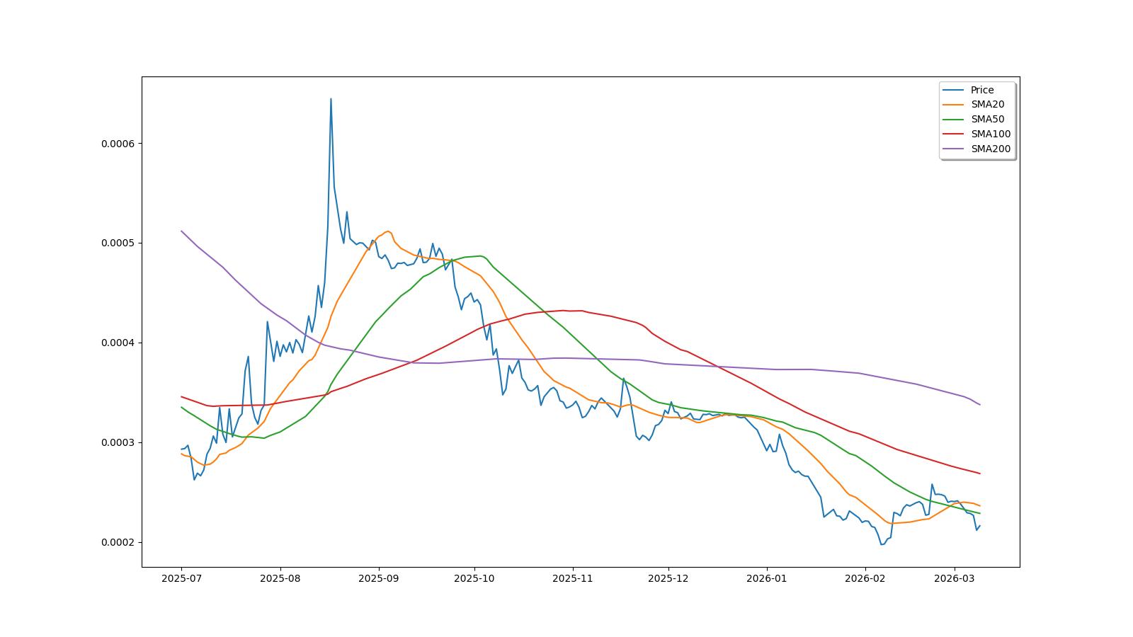 MultiVAC Simple Moving Averages