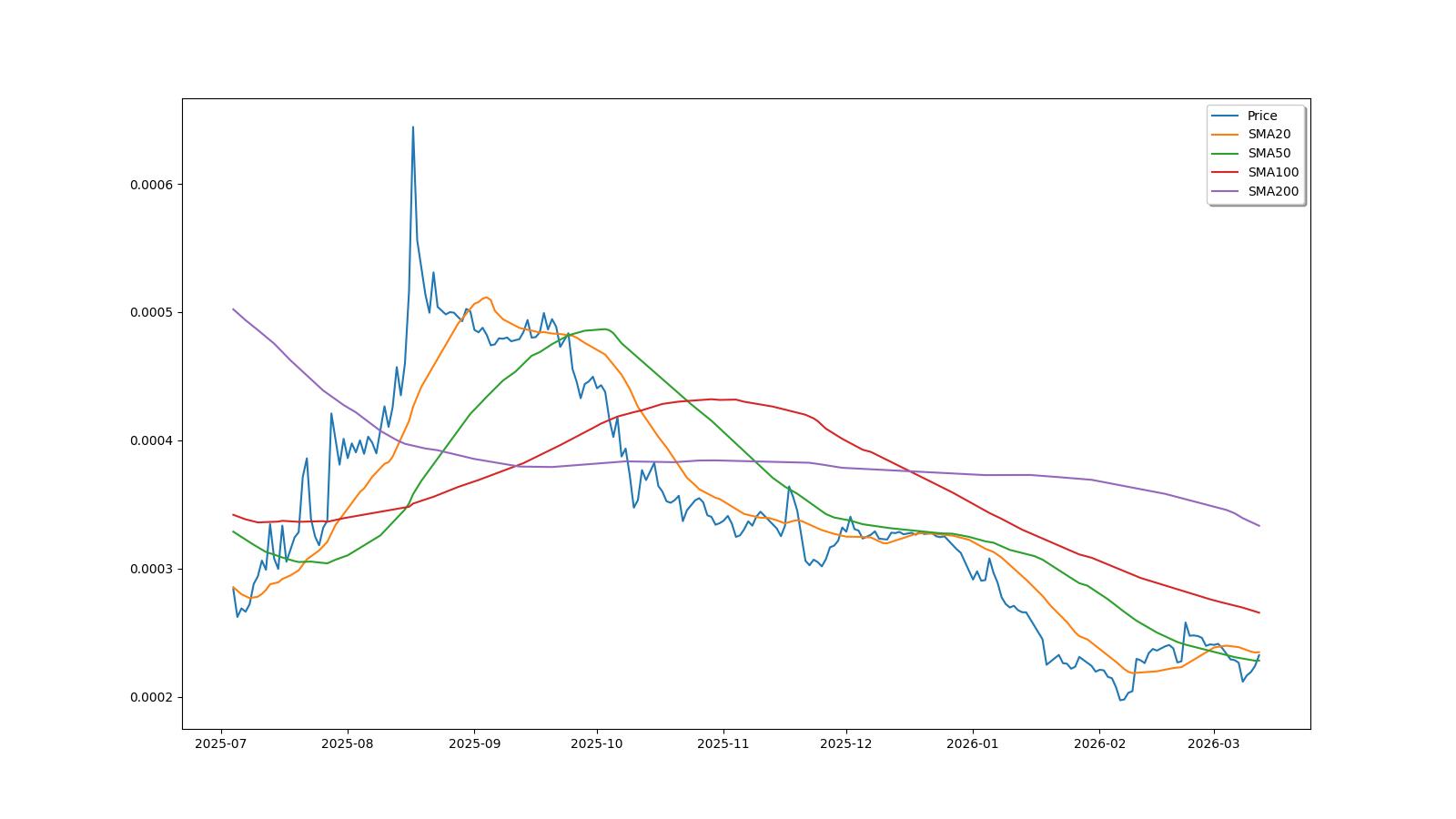 MultiVAC Simple Moving Averages