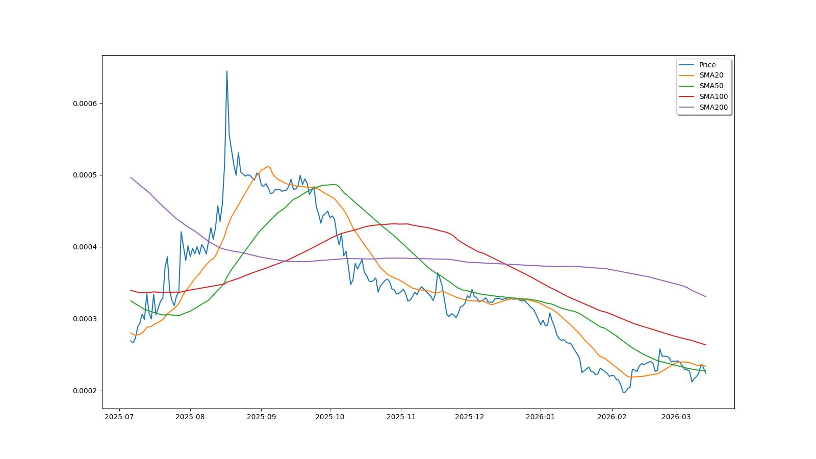 MultiVAC Simple Moving Averages