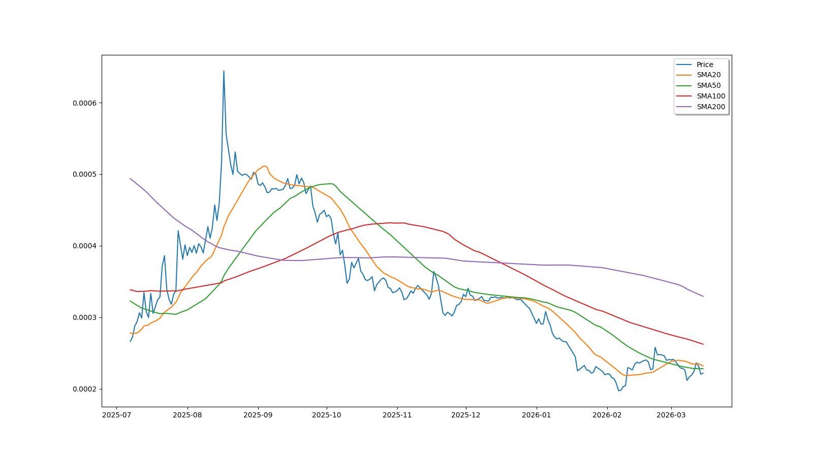 MultiVAC Simple Moving Averages