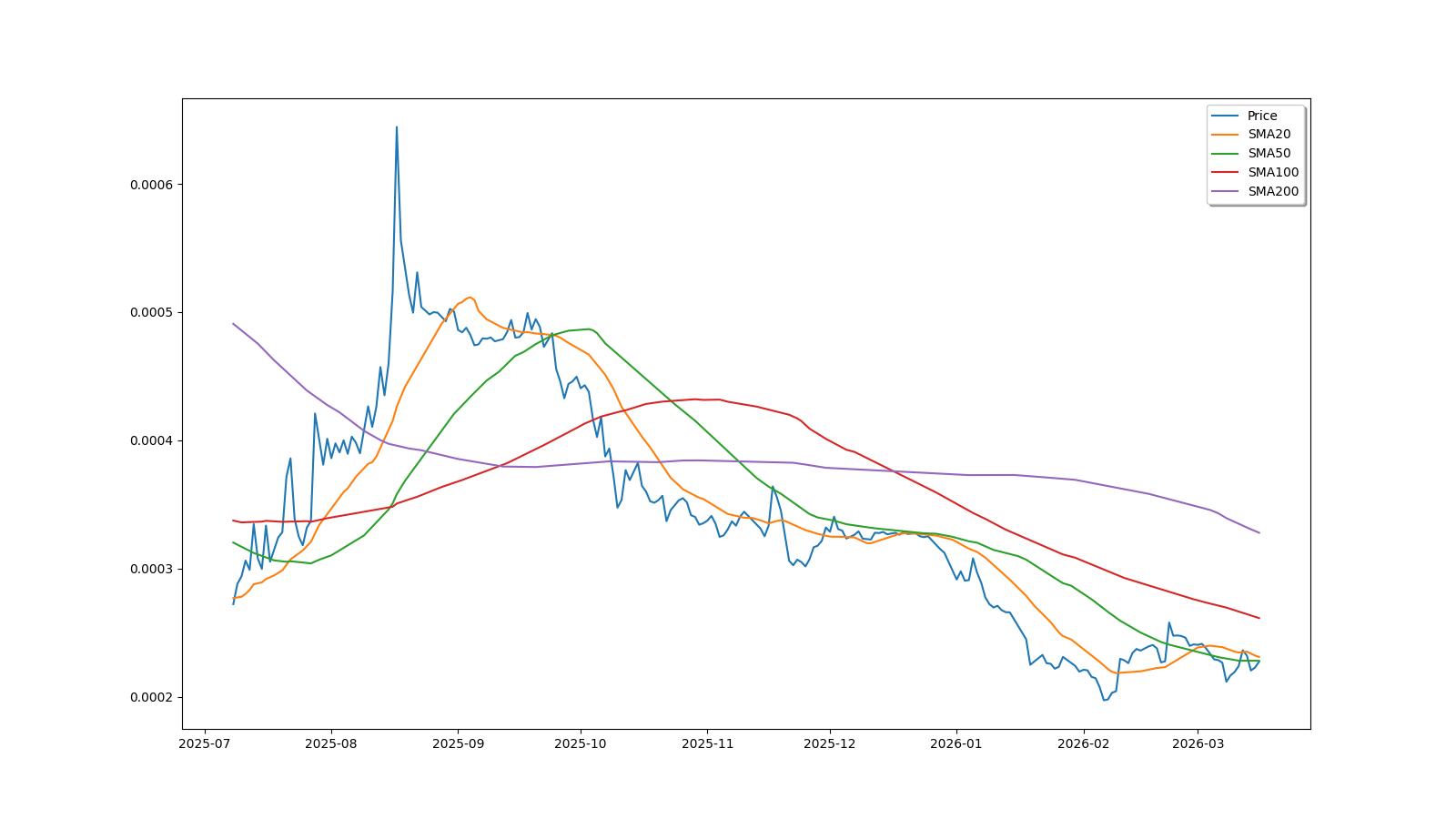 MultiVAC Simple Moving Averages