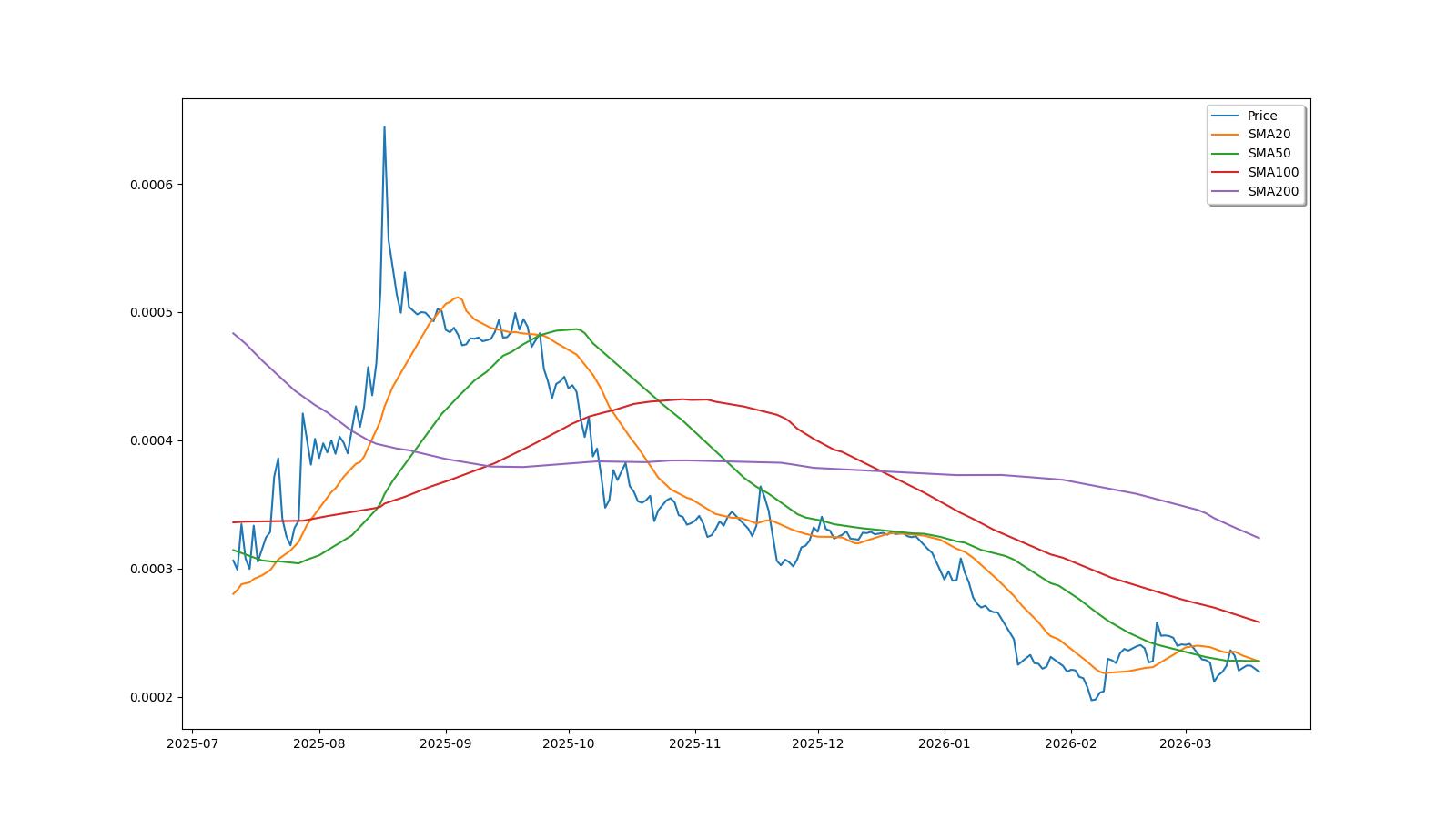 MultiVAC Simple Moving Averages