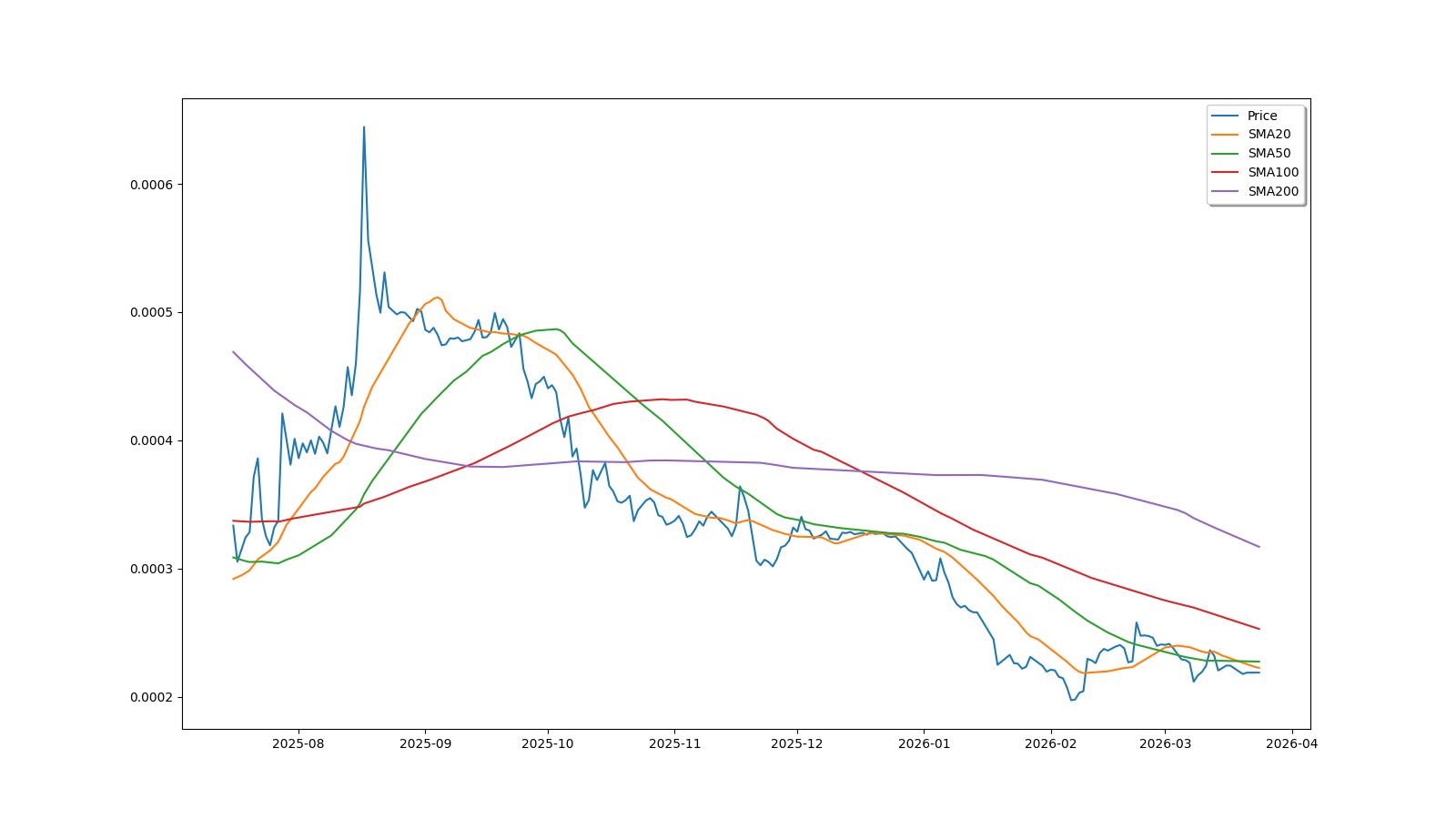 MultiVAC Simple Moving Averages