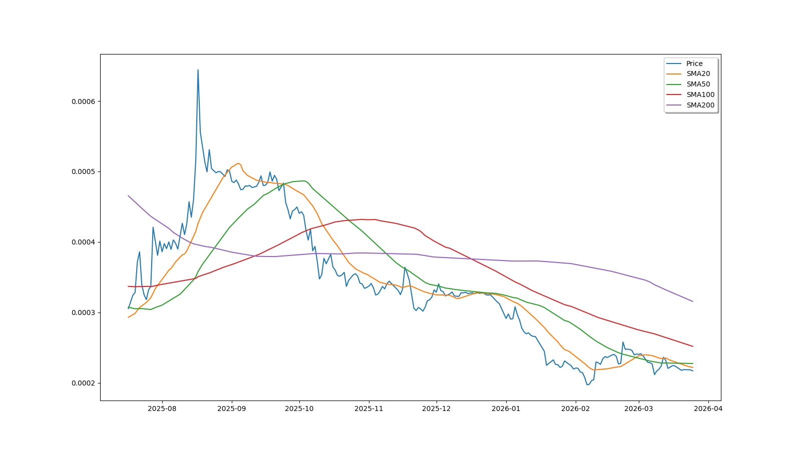 MultiVAC Simple Moving Averages