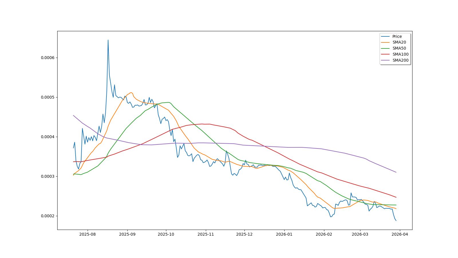 MultiVAC Simple Moving Averages
