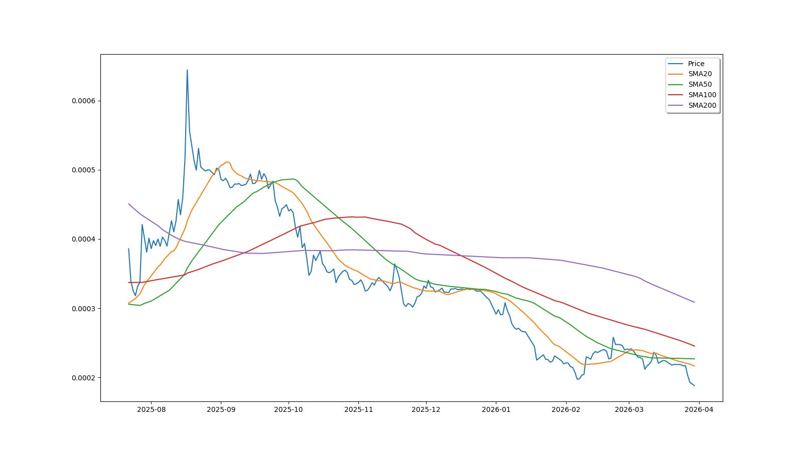 MultiVAC Simple Moving Averages