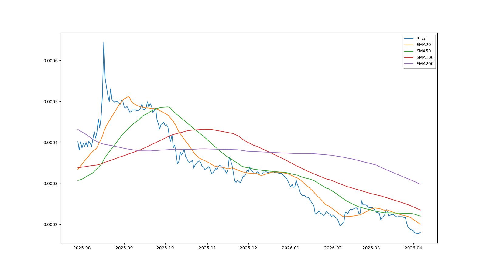 MultiVAC Simple Moving Averages