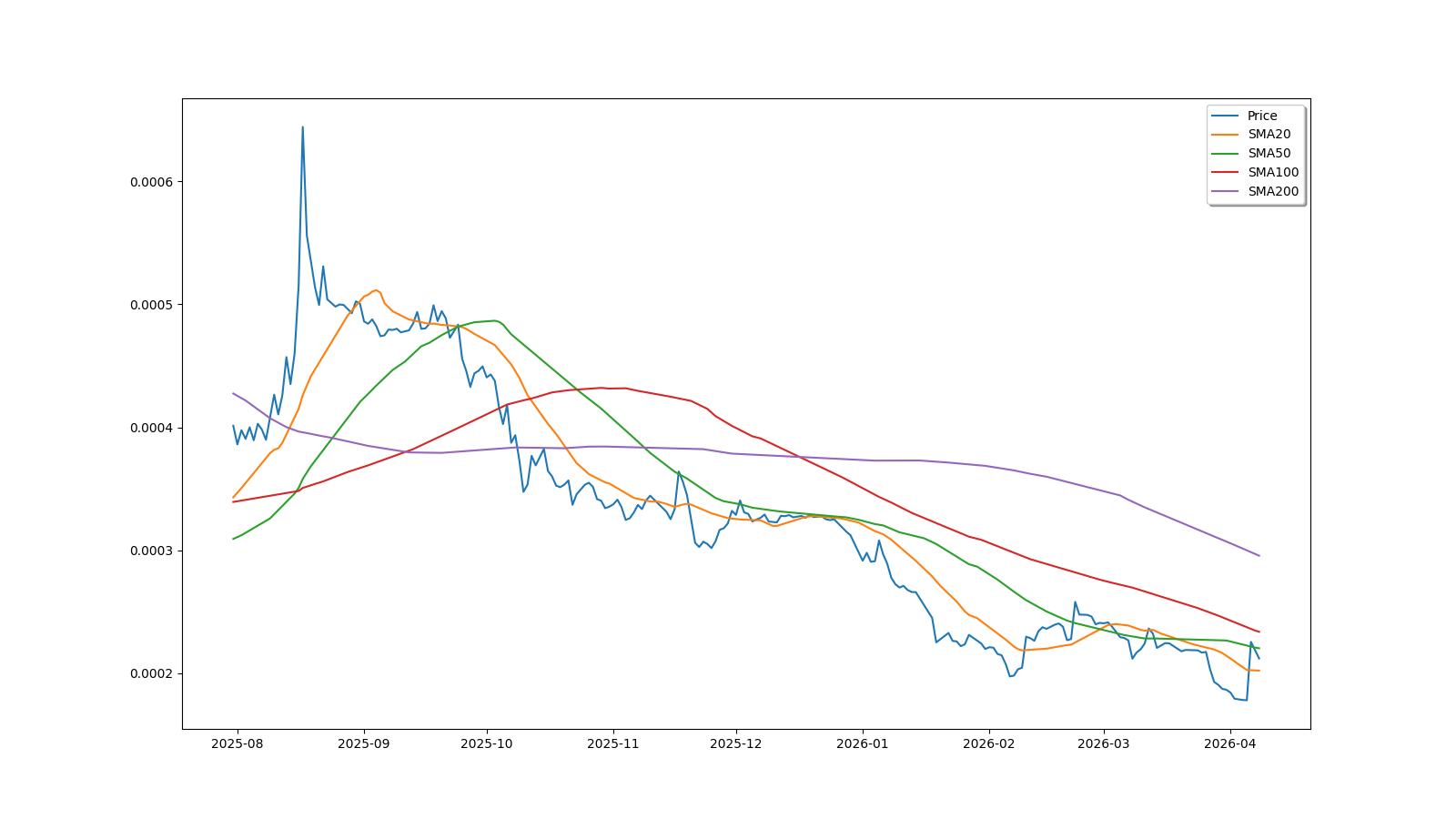 MultiVAC Simple Moving Averages