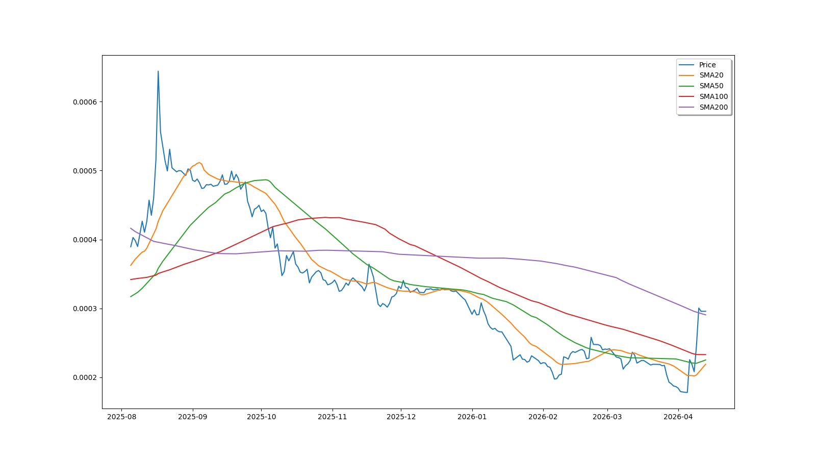 MultiVAC Simple Moving Averages