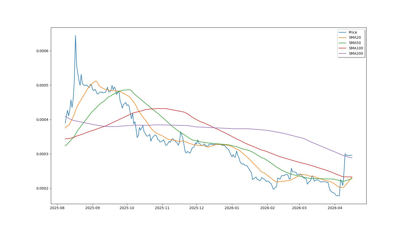 MultiVAC Simple Moving Averages