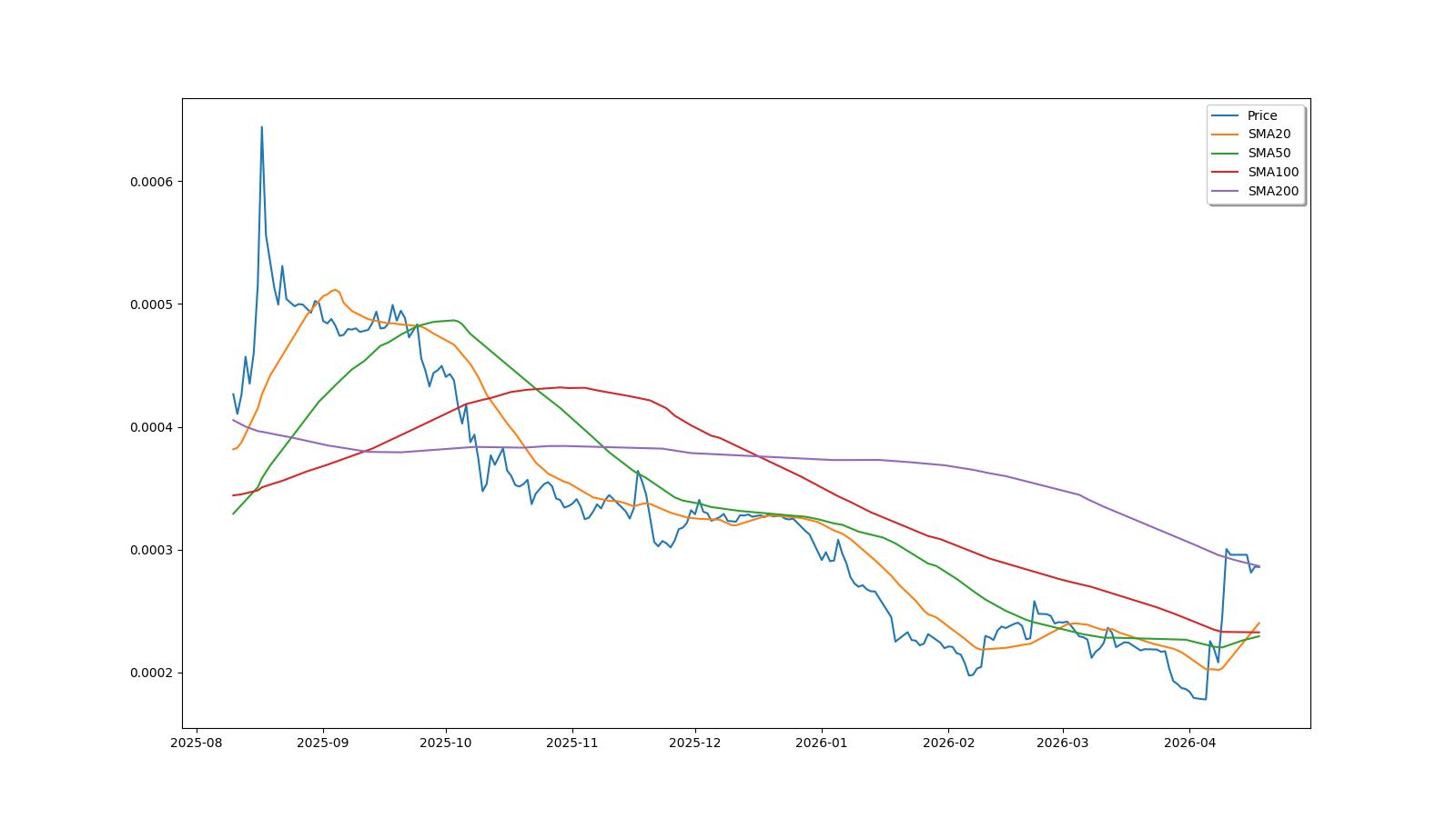 MultiVAC Simple Moving Averages