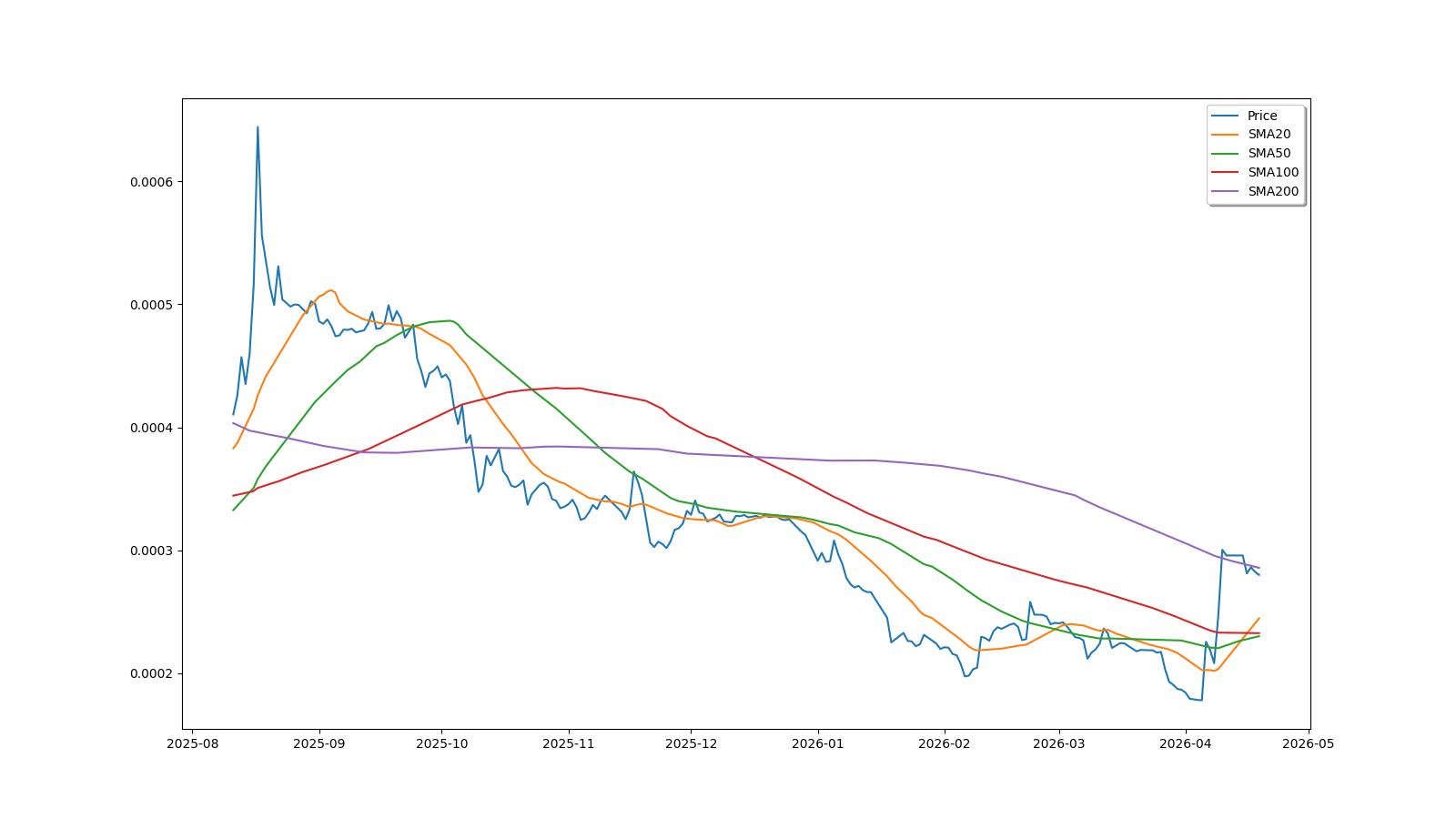MultiVAC Simple Moving Averages