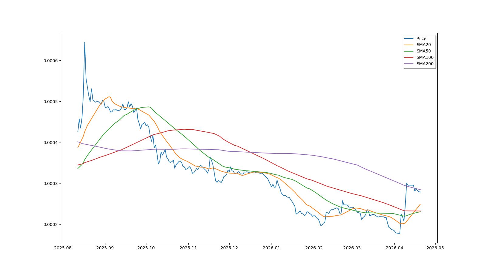 MultiVAC Simple Moving Averages