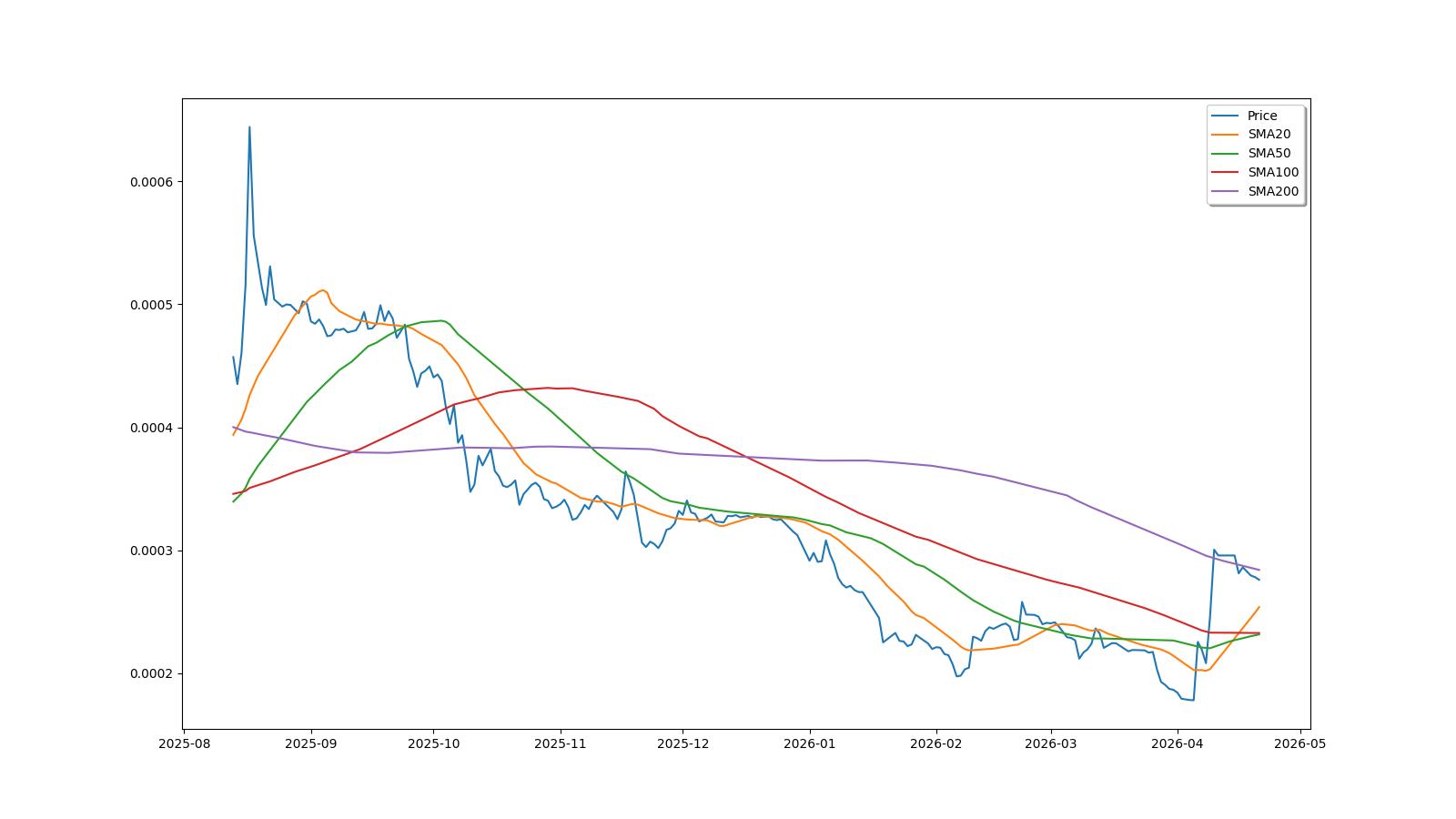 MultiVAC Simple Moving Averages