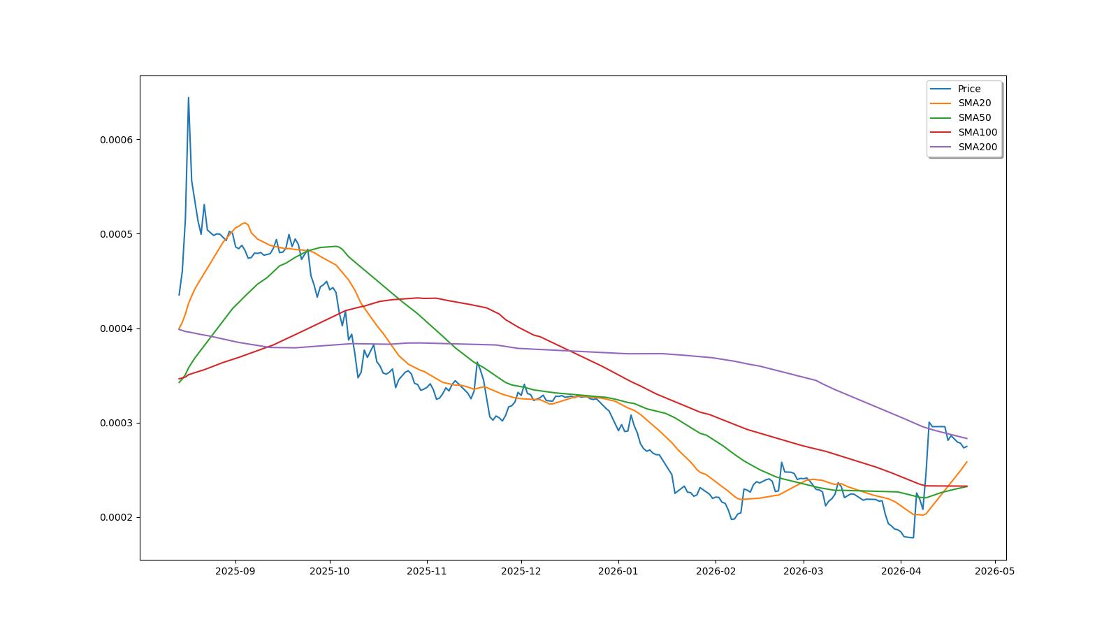 MultiVAC Simple Moving Averages