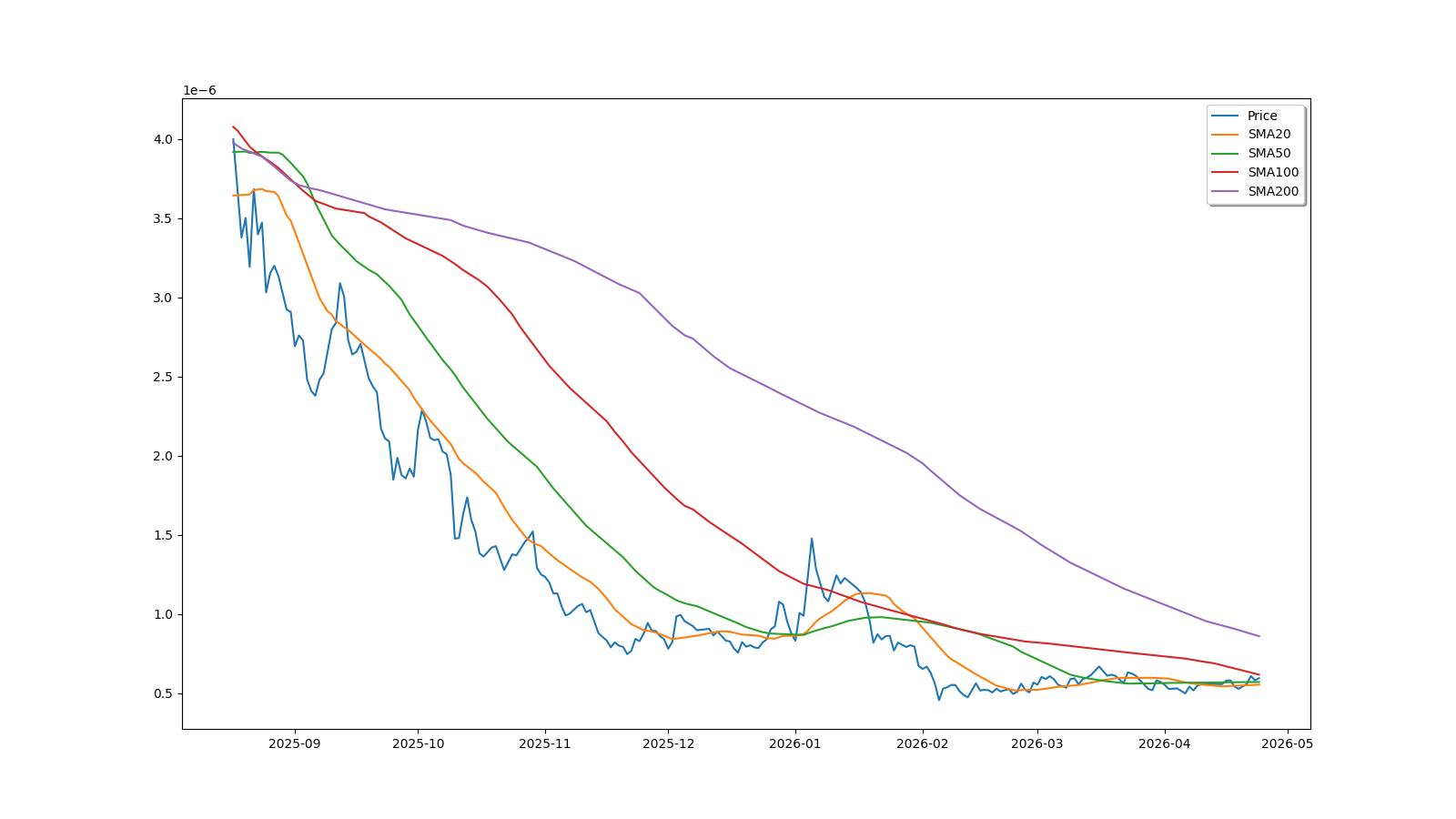 Mumu the Bull (SOL) Simple Moving Averages
