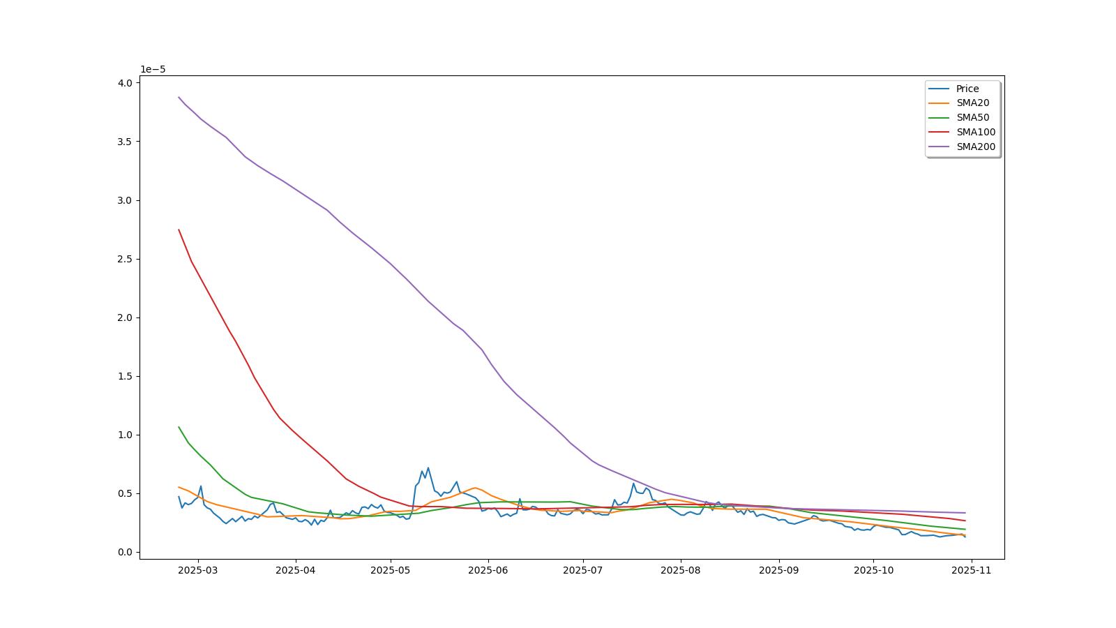 Mumu the Bull (SOL) Simple Moving Averages