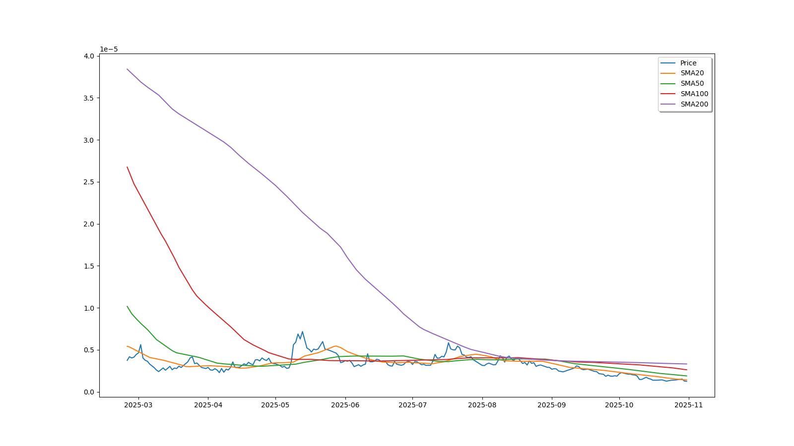 Mumu the Bull (SOL) Simple Moving Averages