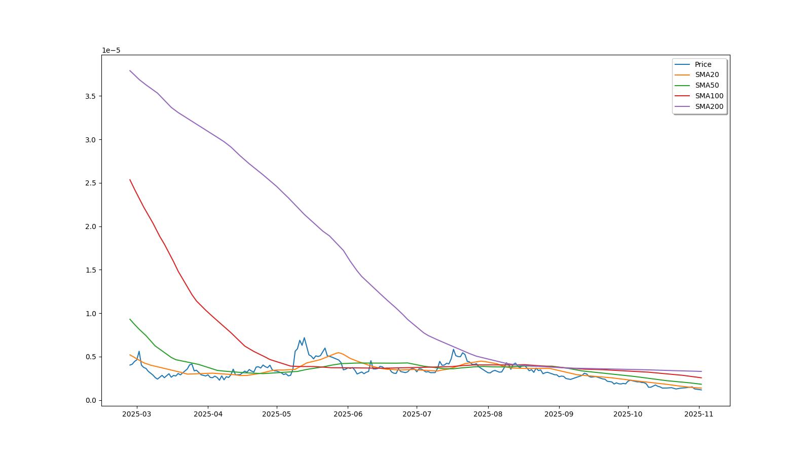 Mumu the Bull (SOL) Simple Moving Averages