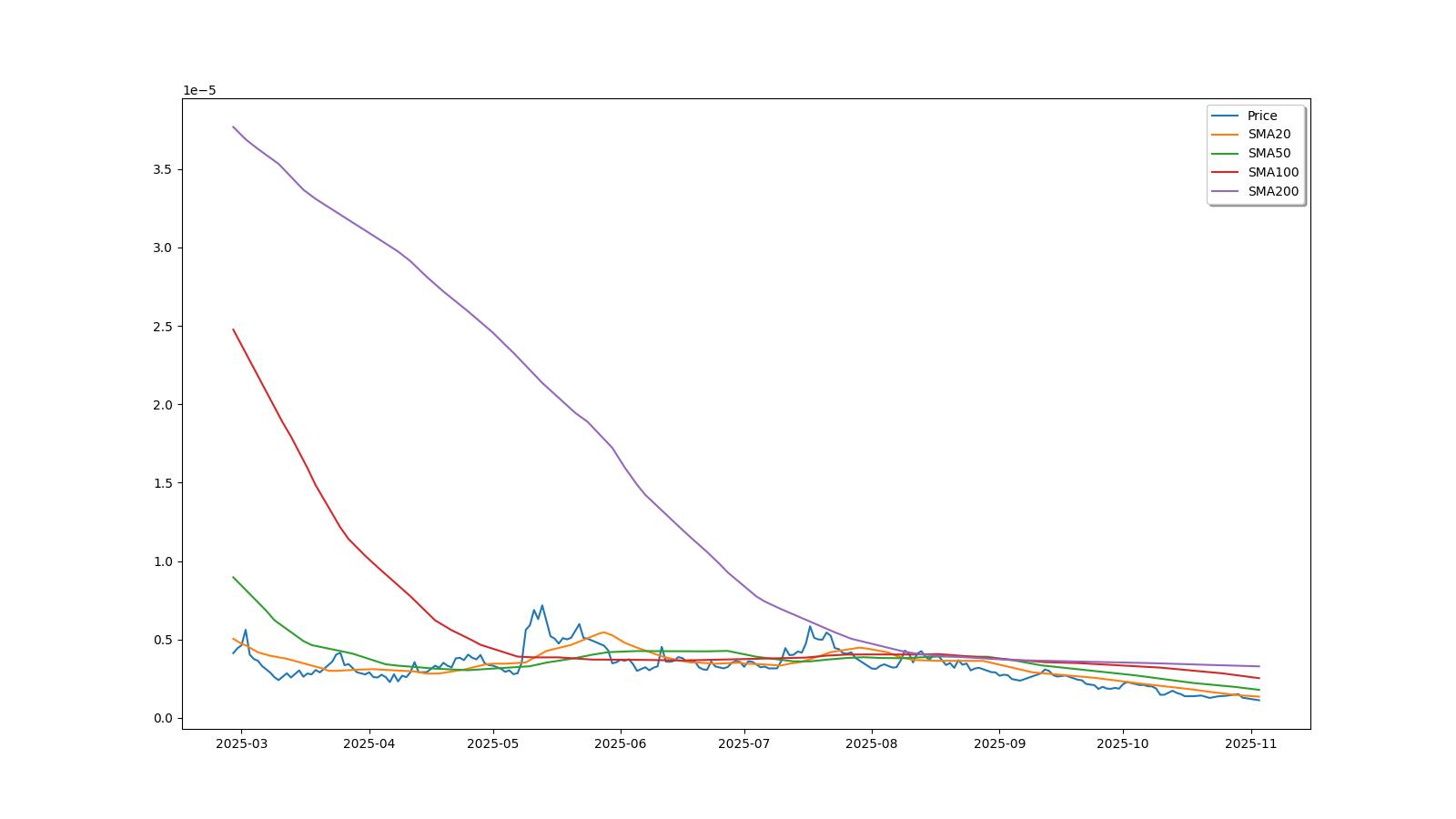 Mumu the Bull (SOL) Simple Moving Averages