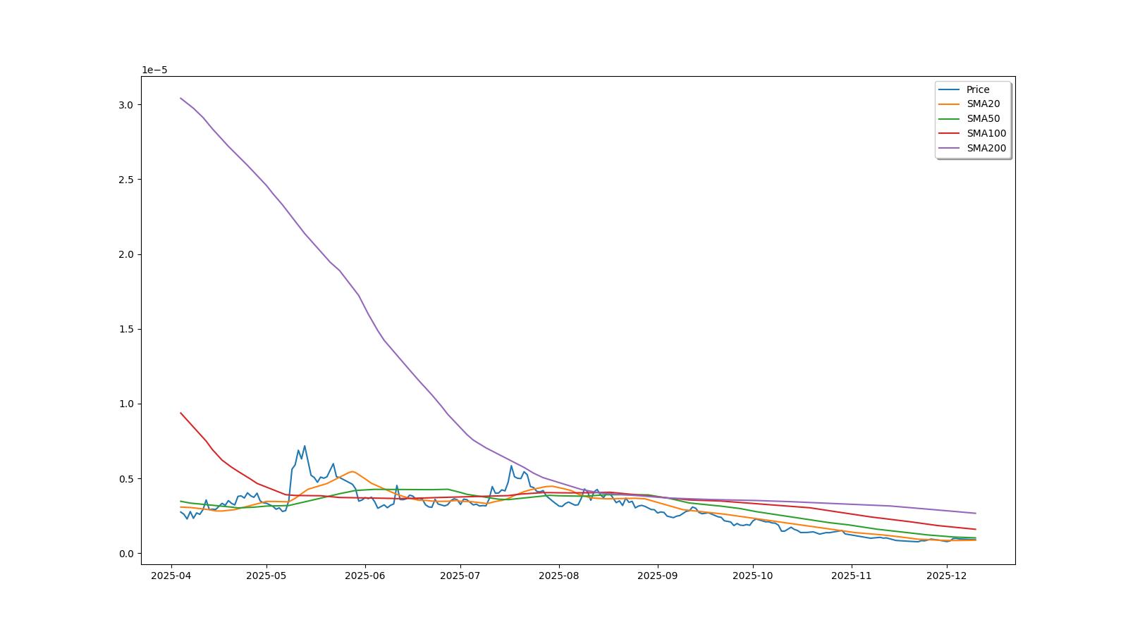 Mumu the Bull (SOL) Simple Moving Averages
