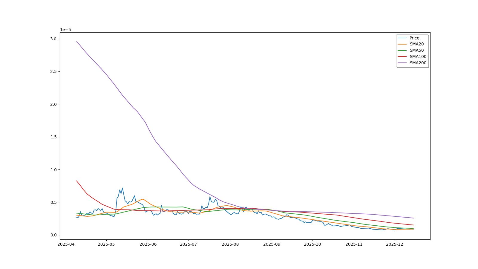 Mumu the Bull (SOL) Simple Moving Averages