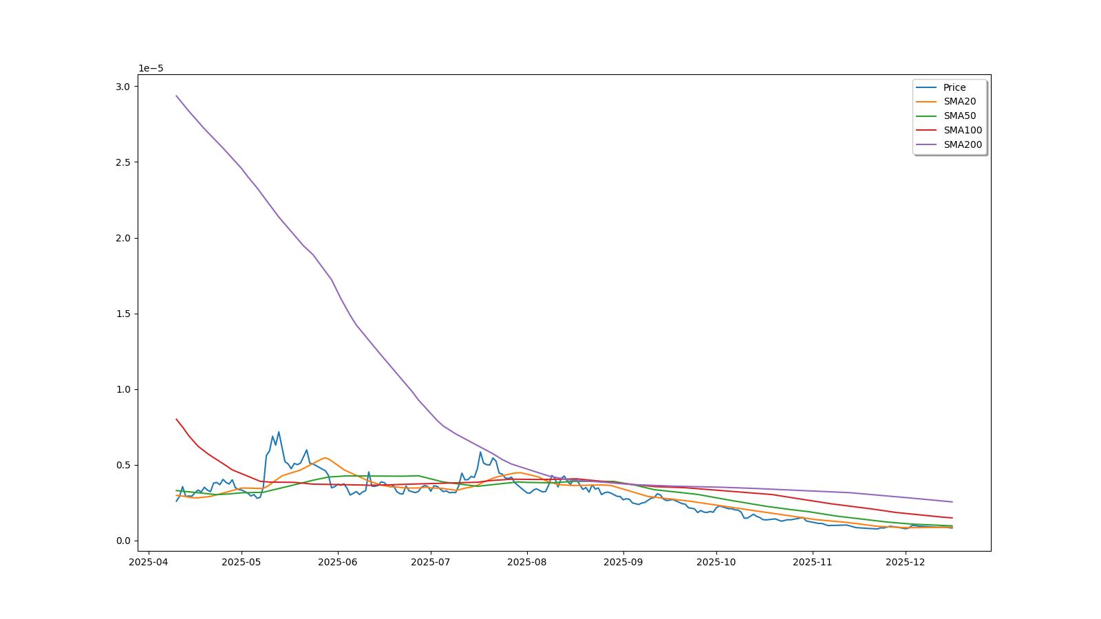 Mumu the Bull (SOL) Simple Moving Averages