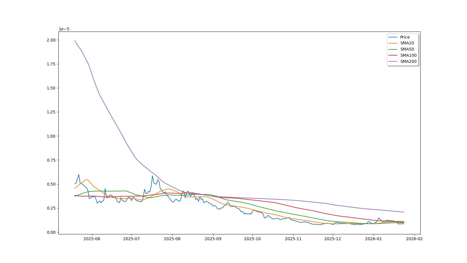 Mumu the Bull (SOL) Simple Moving Averages