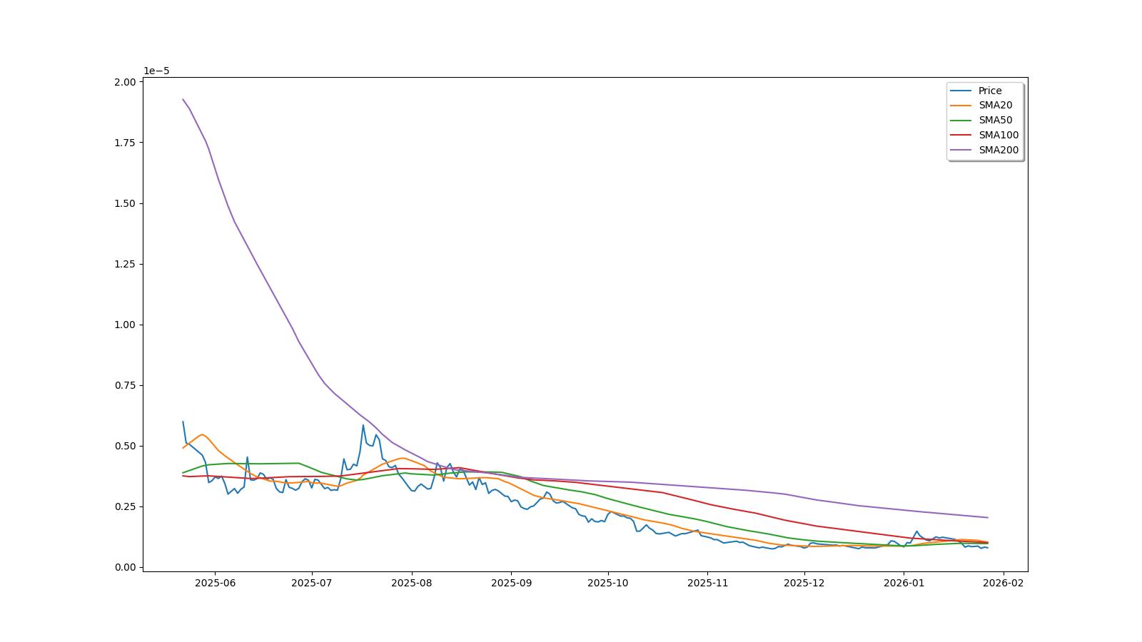 Mumu the Bull (SOL) Simple Moving Averages
