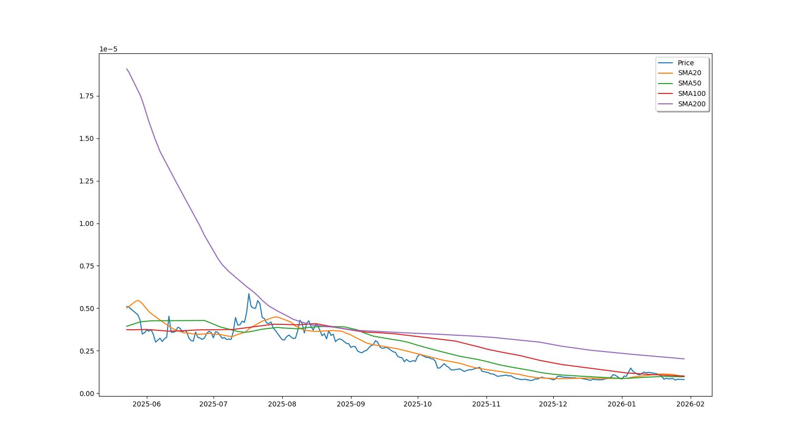 Mumu the Bull (SOL) Simple Moving Averages