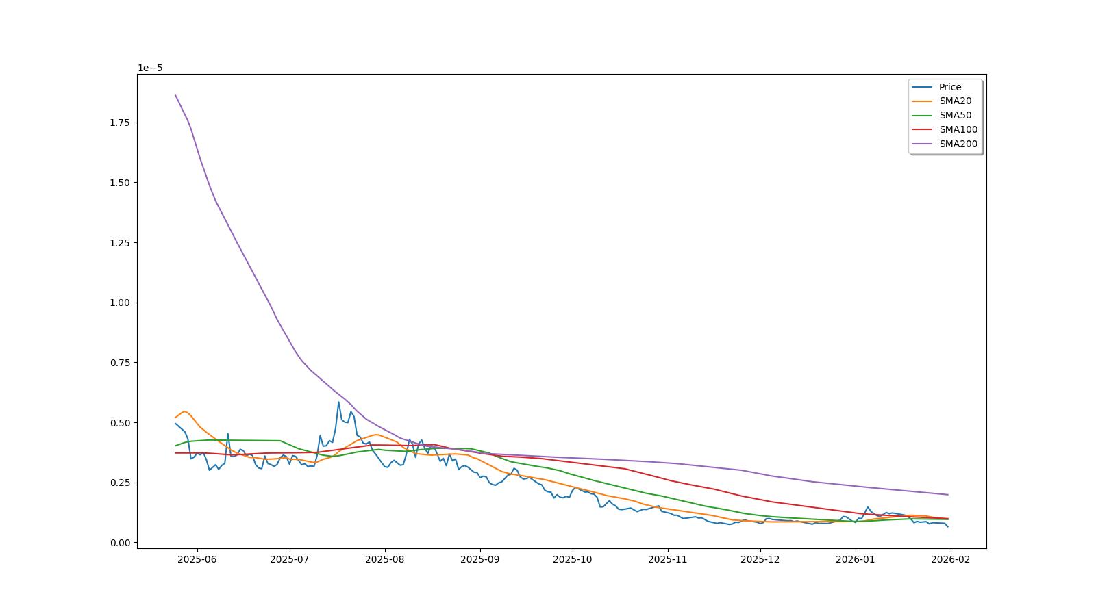 Mumu the Bull (SOL) Simple Moving Averages