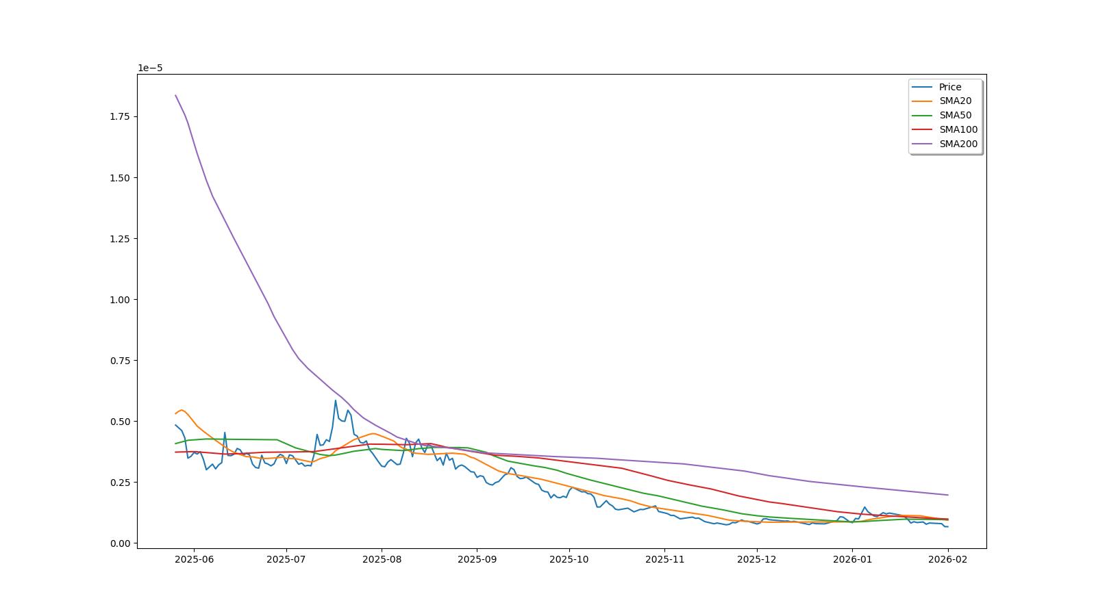 Mumu the Bull (SOL) Simple Moving Averages