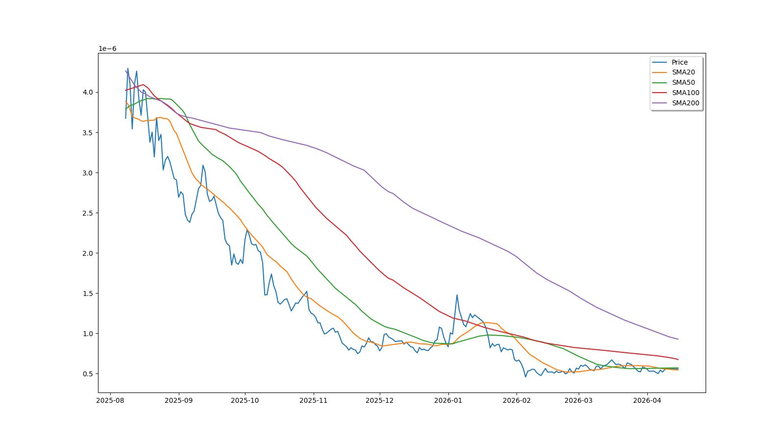 Mumu the Bull (SOL) Simple Moving Averages