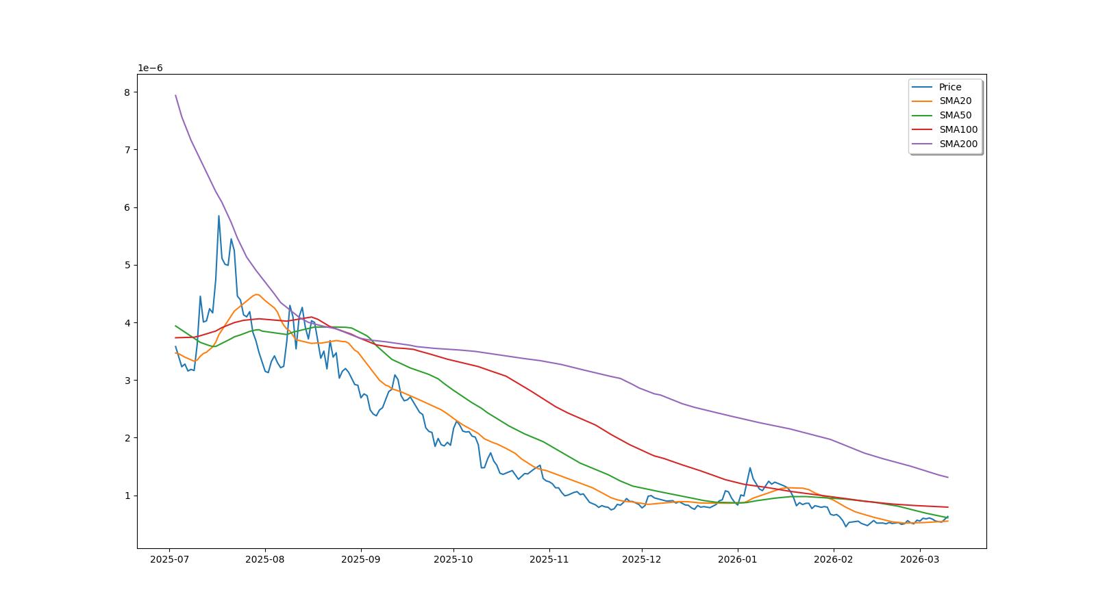 Mumu the Bull (SOL) Simple Moving Averages
