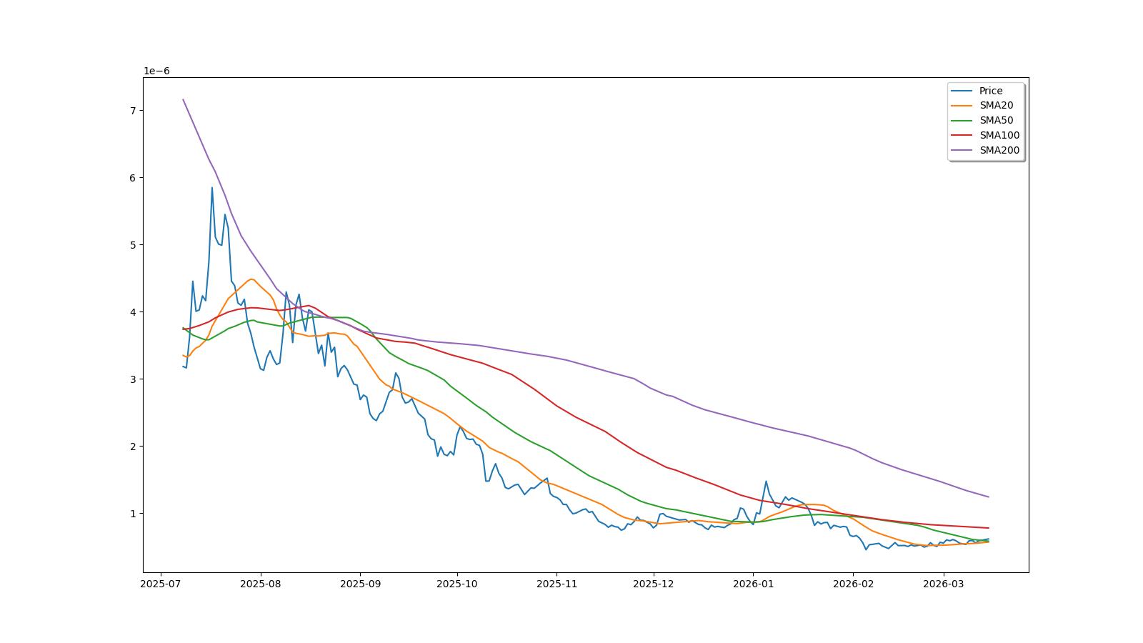 Mumu the Bull (SOL) Simple Moving Averages