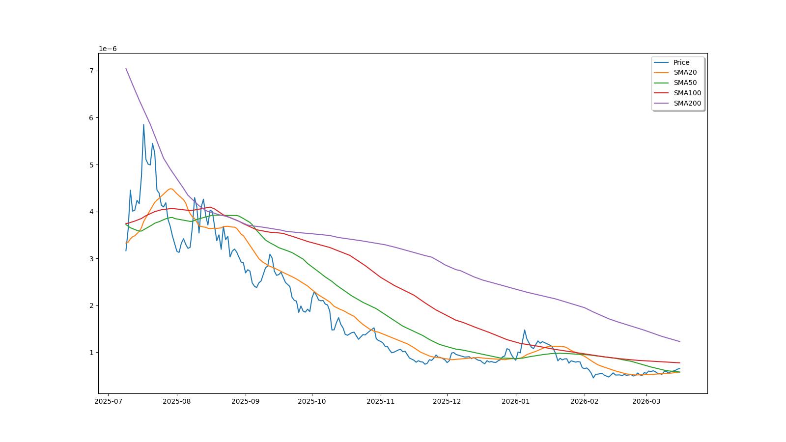 Mumu the Bull (SOL) Simple Moving Averages